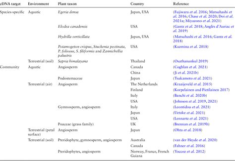 Table 1 From Environmental Dna Analysis As An Emerging Non Destructive Method For Plant