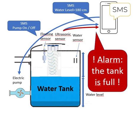 Gallery SMS Water Tank Ultrasonic Controller Hackaday Io