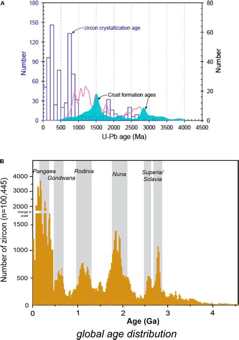 Dome Fossil Evolution Chart