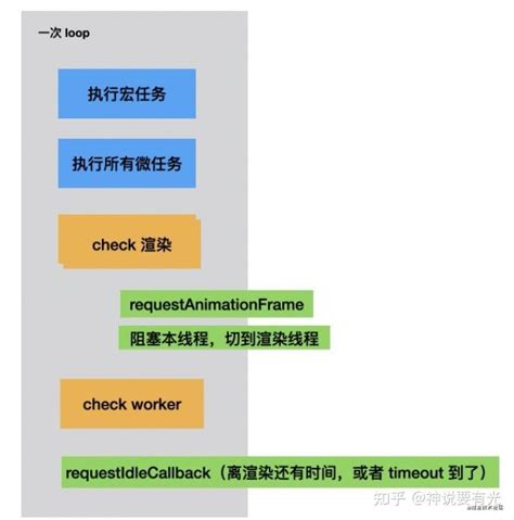 event loop 和 js 引擎、渲染引擎的关系 精致版 知乎