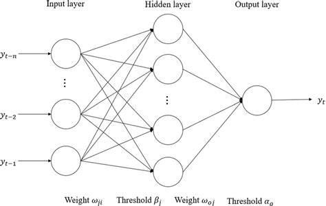 structure of a bpnn with a single hidden layer source wang et al [31