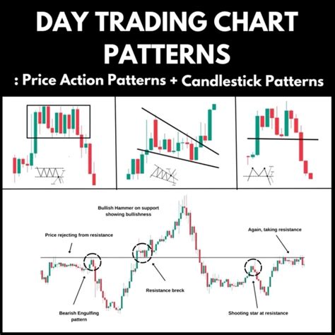 Day Trading Chart Patterns Price Action Patterns Candlestick