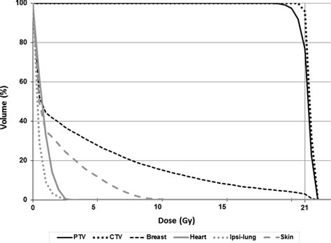 Representative Dose Volume Histogram Dose Volume Histogram For A Download Scientific Diagram