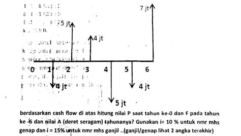 Berdasarkan Cash Flow Di Atas Hitung Nilai P Saat Tahun Ke 0 Dan F Pada