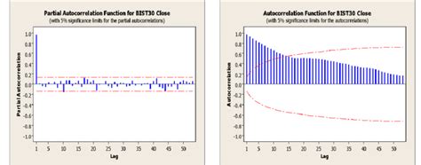 Figure No 1 Autocorrelation And Partial Autocorrelation Functions For