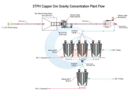 3tph Copper Ore Gravity Separation Plant In Tanzania Jxsc Machinery
