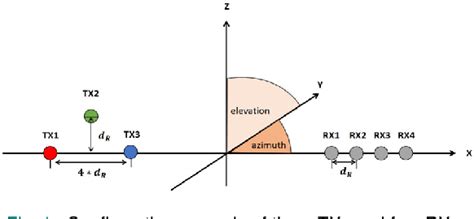 Figure From A MmWave MIMO Radar Based Gesture Recognition Using Fusion Of Range Velocity And