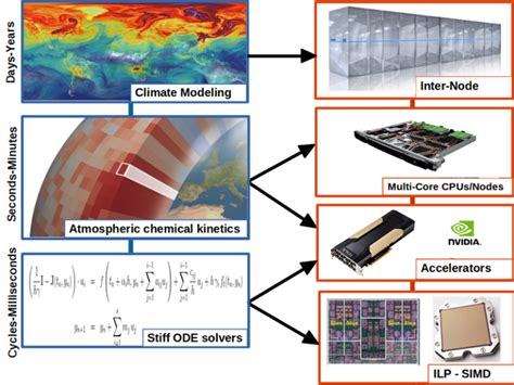 Gpu Optimizations For Atmospheric Chemical Kinetics High Performance Computing In Europe