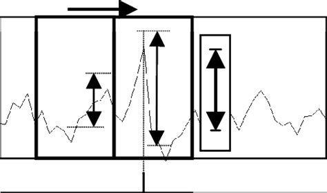 Peak Detection Algorithm By Means Of A Floating Window And Absolute