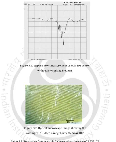 Development Of Saw Based Humidity Sensor Based On Mass Loading Effect