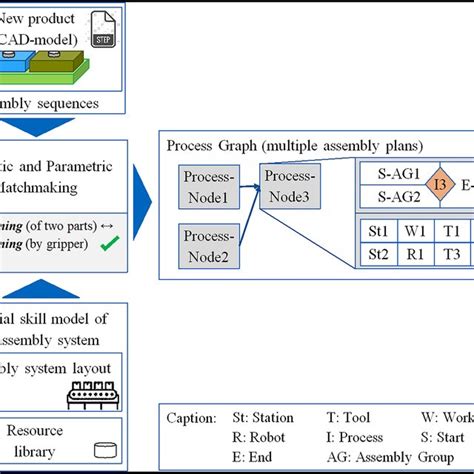 Module 1 — Generation Of Assembly Plans Through An Download Scientific Diagram