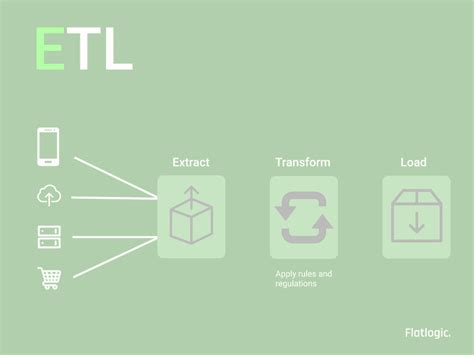 Etl Extract Transform Load Best Practices Etl Processes And