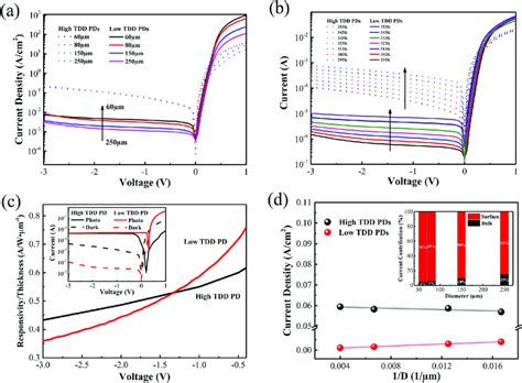 A The Dark Current Density Voltage J Dark V Characteristics For