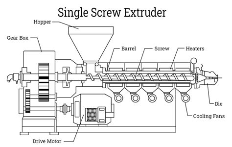 What Are The Differences Between Single And Twin Screw Extruders