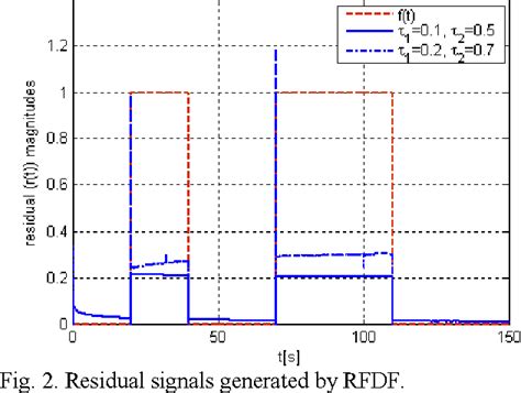 Figure 2 From Robust Fault Detection Filter Design For A Class Of
