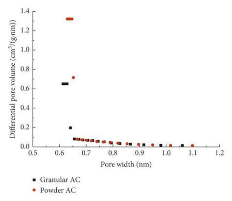Pore Size Distribution A Hk And B Bjh Download Scientific Diagram