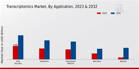 Transcriptomics Market Size Trends Growth Report 2034 Mrfr Transcriptomics Market Size Trends Growth Report 2034 Mrfr