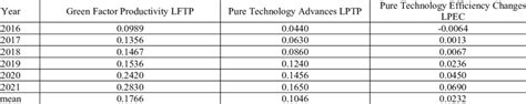 Green Total Factor Productivity And Decomposition Indicators Of Chinas