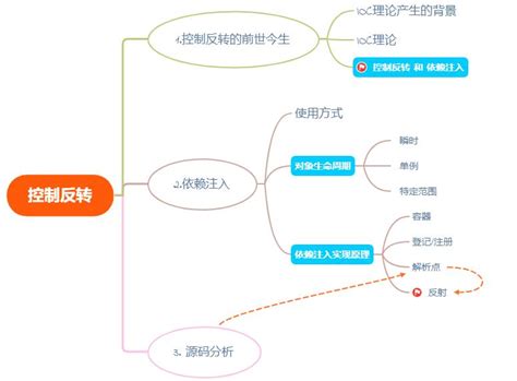 详解【控制反转】和【依赖注入】控制反转和依赖注入的图解 Csdn博客