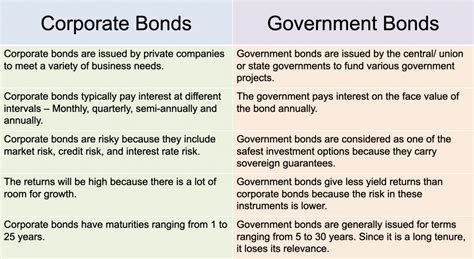 What Is The Difference Between Corporate And Government Bonds