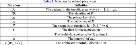 Table 1 From A Privacy Preserving Health Data Aggregation Scheme Semantic Scholar