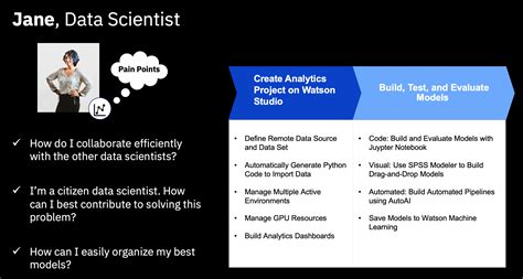 Operationalizing Artificial Intelligence On Cloud Pak For Data With Ibms Data Science Elite Team