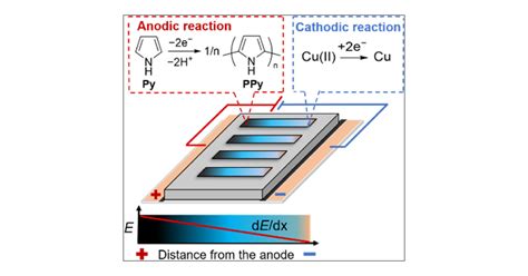 High Throughput Electrosynthesis Of Gradient Polypyrrole Film Using A Single Electrode
