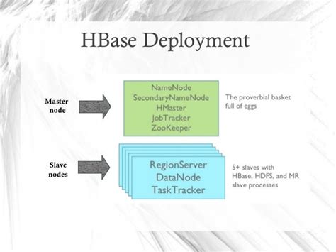 Apache Hadoop Hbase