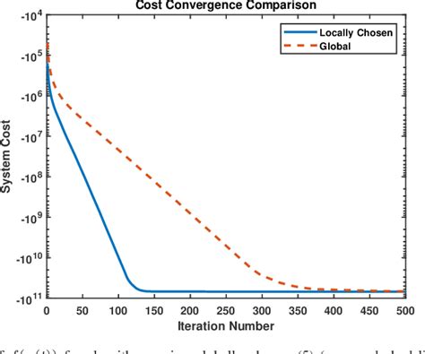 Figure 1 From Faster Asynchronous Nonconvex Block Coordinate Descent With Locally Chosen