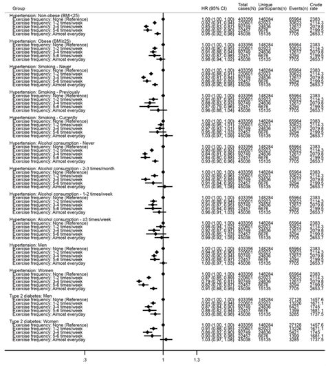 Results From Assessment Of Effect Modification Of Sex Body Mass Index Download Scientific