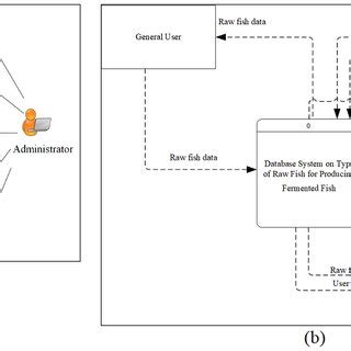 A Use Case Diagram B Context Diagram Of Database System On Type Download Scientific