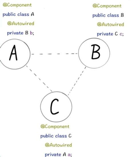 Spring如何解决循环依赖 MXC肖某某 博客园
