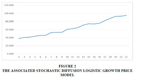 A Stochastic Diffusion Logistic Growth Price Model With External Jump Process