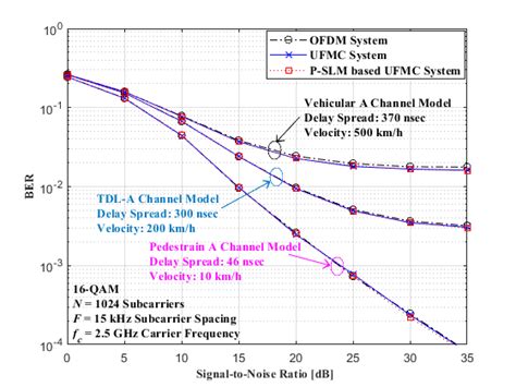 Ofdm Ufmc And P Slm Based Ufmc Systems Ber Comparison 16 Qam Download Scientific Diagram