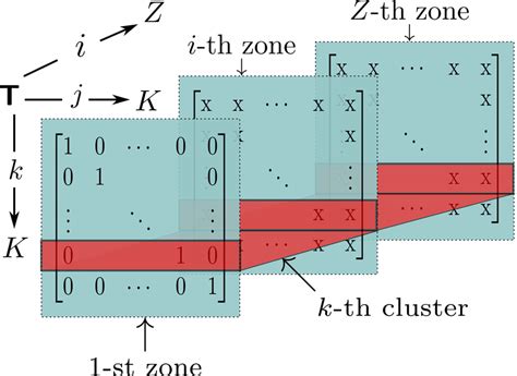 The Structure Of Tensor T Representing The Dl User Association The Download Scientific