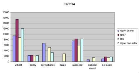 Comparison Of The Min Max Regret Solutions Gross Margin Variation For Download Scientific