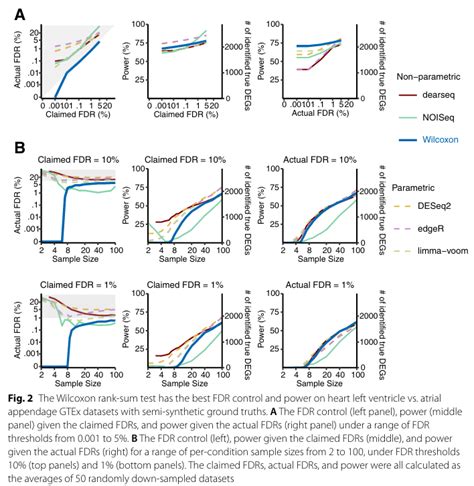 Genome Biology 警惕假阳性：deseq2与edger在大样本rna Seq数据中的适用性危机 知乎