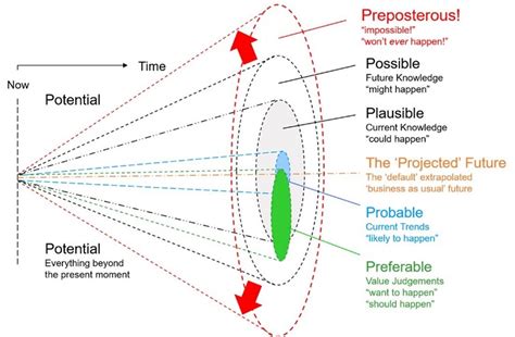 Scenario Planning Future Cone