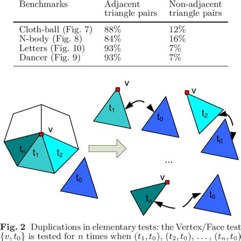 Ratios Of Adjacent And Non Adjacent Triangle Pairs With Overlapping