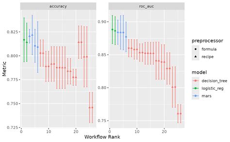 Plot The Results Of A Workflow Set — Autoplotworkflowset • Workflowsets