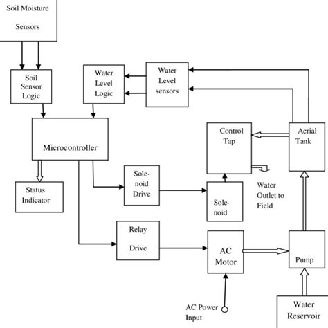 pdf the implementation of a control circuit for a microcontroller
