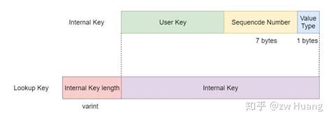 Leveldb 数据库2：所见非所得 —— 三种key 知乎