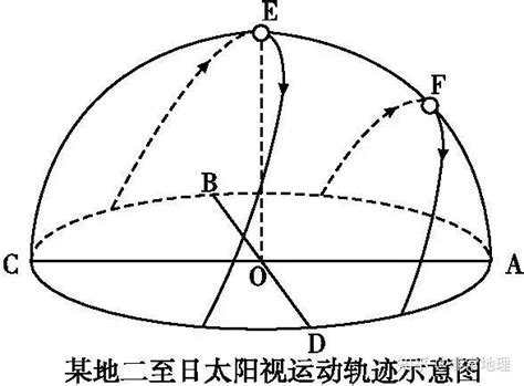 地理太阳视运动图的判读太阳辐射等值线图的判读 知乎
