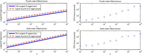 The Largest Z Eigenvalue And Its Upper Bound For Hilbert Tensors