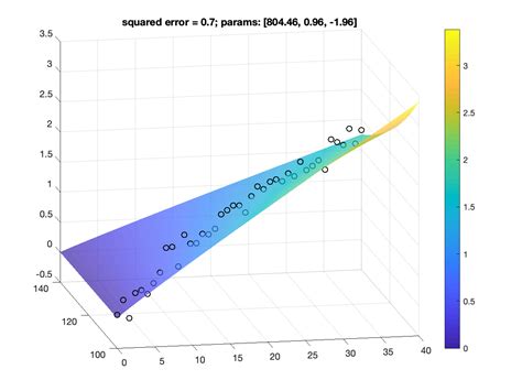 non linear curve fitting to a model with multiple observational