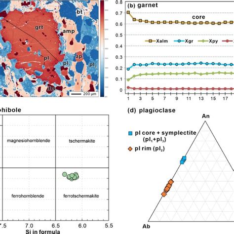 A Color Bse Image Showing Mineral Texture And Compositional Profile Download Scientific