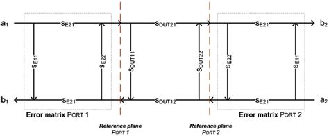 Flowchart Of A Generic Two Port Network With The Reference Planes In Download Scientific