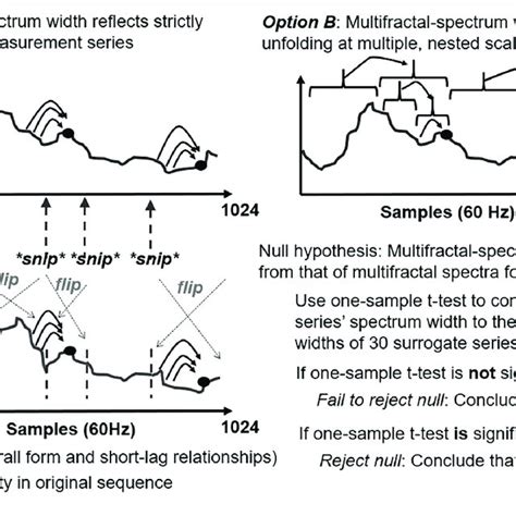 Schematic Of Iterative Amplitude Adjusted Fourier Transform Iaaft