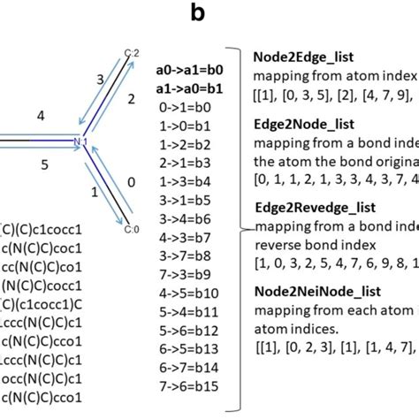 Descriptions Of Node And Edge Features Download Scientific Diagram