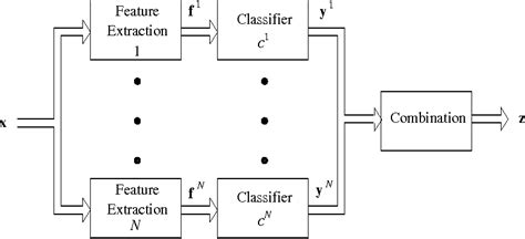 Figure 1 From A New Technique For Combining Multiple Classifiers Using